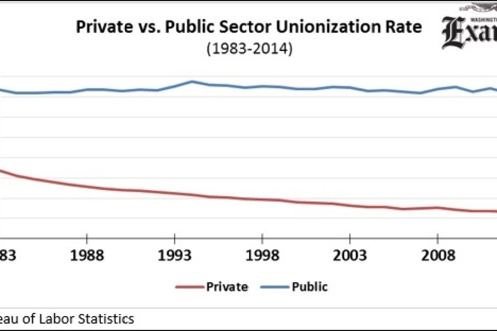 Union membership continues three-decade slide