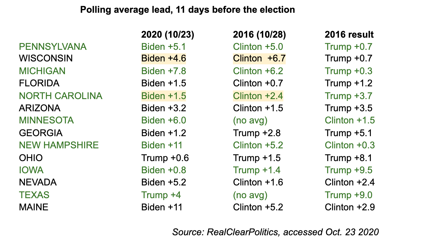 Biden not far outpacing where Clinton was at this point in key states ...