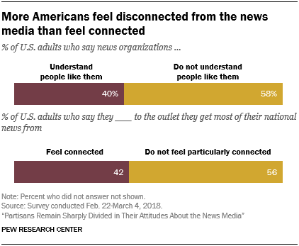 Pew: 68% say the media are biased, just 21% trust ‘a lot’ - Washington ...
