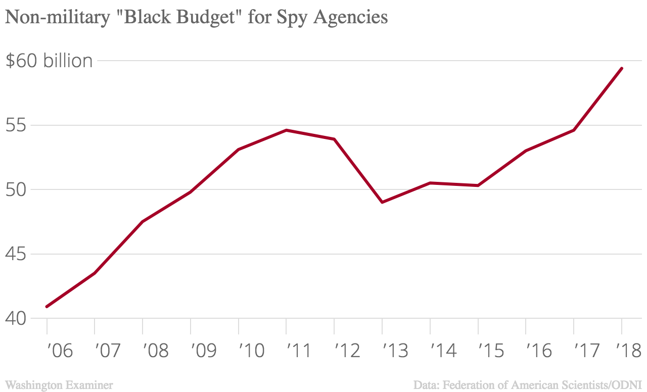 Intelligence 'black budget' hits mysterious new high under Trump