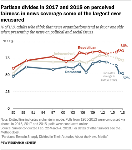 Pew: 68% say the media are biased, just 21% trust 'a lot'