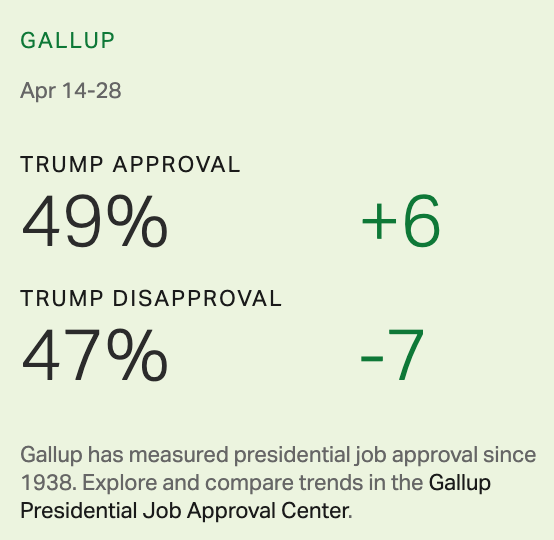 Gallup: Trump surges to approval high, best ever OK from independents