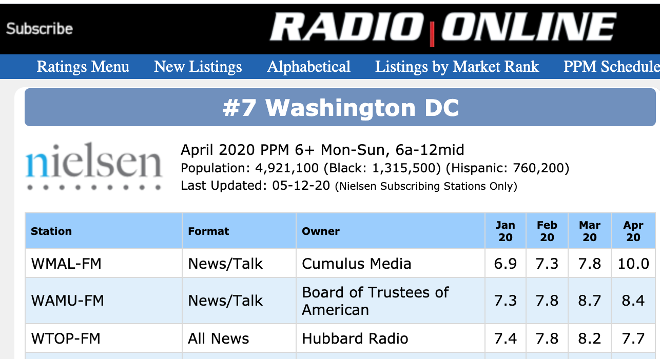 WMAL, home to Rush Limbaugh and Mark Levin, takes No. 1 in liberal DC ...