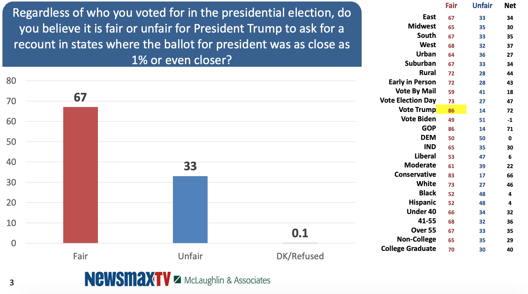 Most back election recounts, GOP wants Trump to run again
