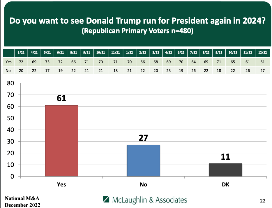 Don’t be fooled, Trump ‘strong as ever,’ say top pollsters