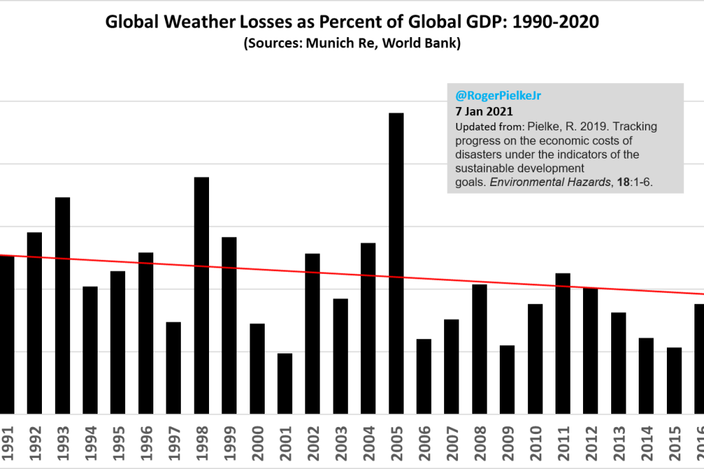 The UN's IPCC report is a code red for climate alarmism