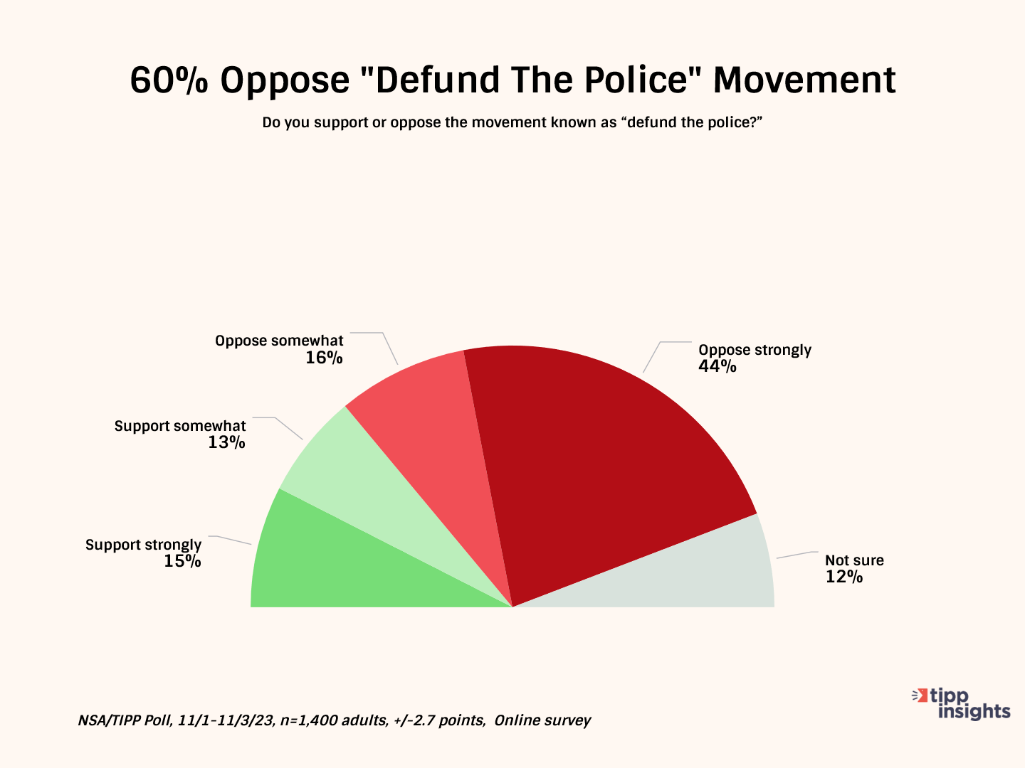 As crime surges, ‘Defund’ morphs to ‘Defend’ the police