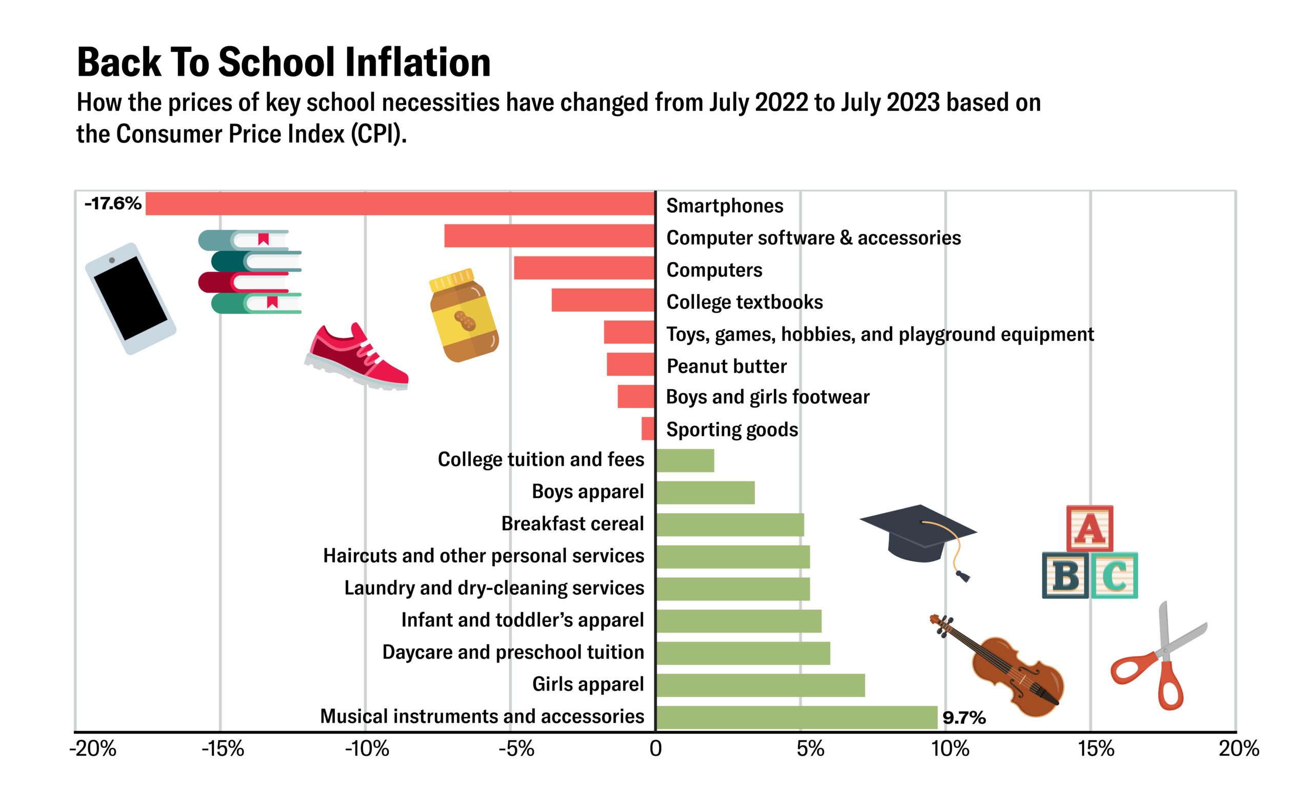 Back to school: Parents see inflation ease on certain items as prices ...