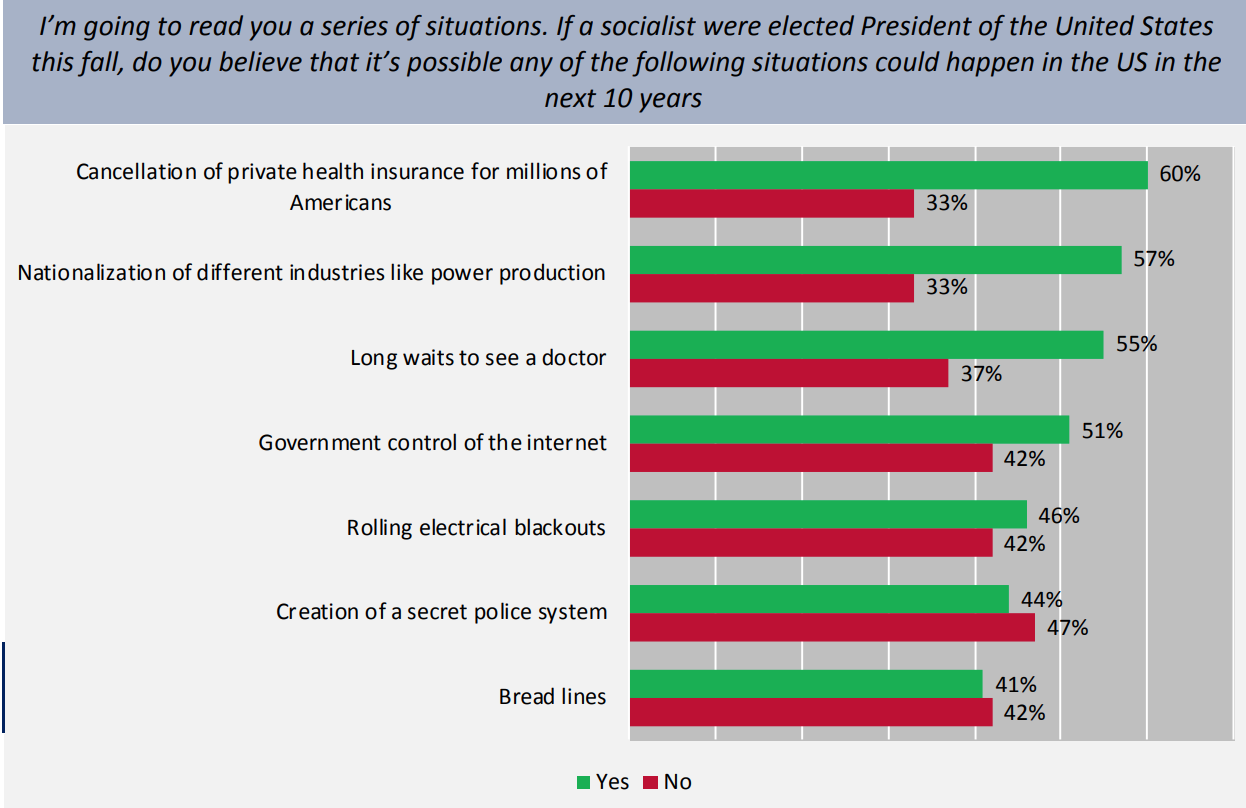 Voters: 63% fear socialism means bread lines, secret police, hospital ...