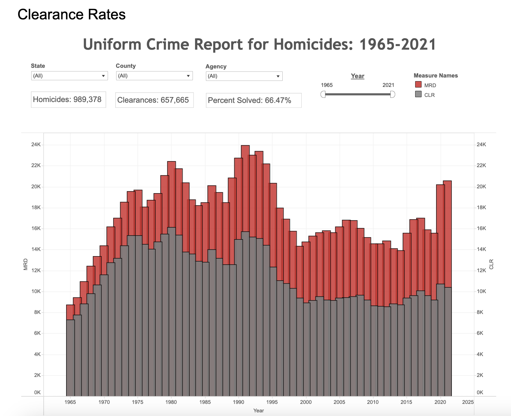 Half of US homicides go unsolved, ranking last among Western nations