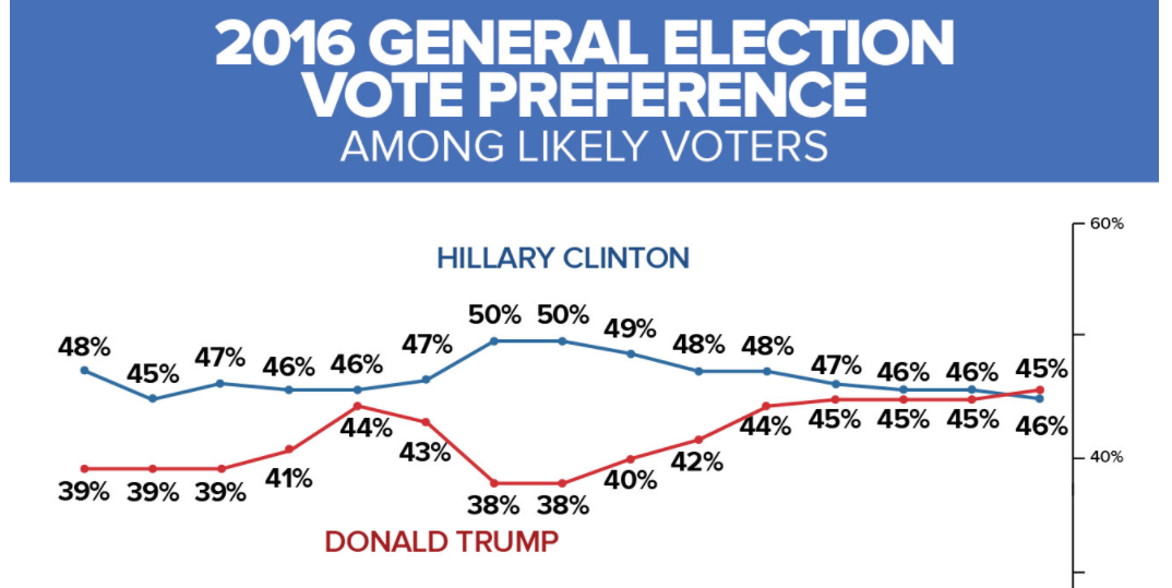 Trump takes first lead since May in ABC poll - Washington Examiner