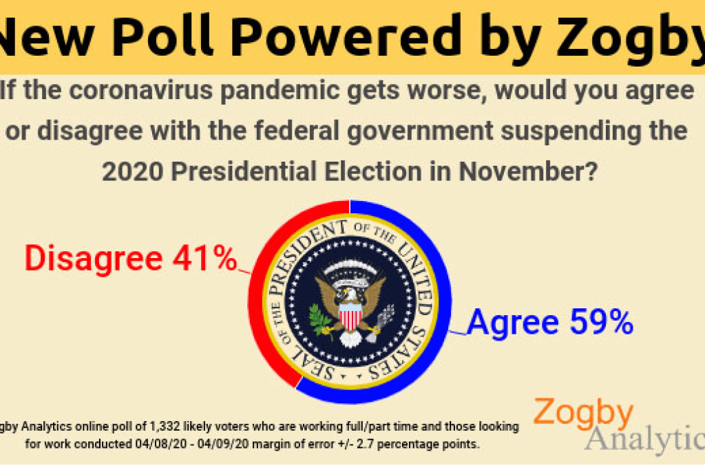 Six in 10 would delay 2020 election if virus worsens: Zogby Poll