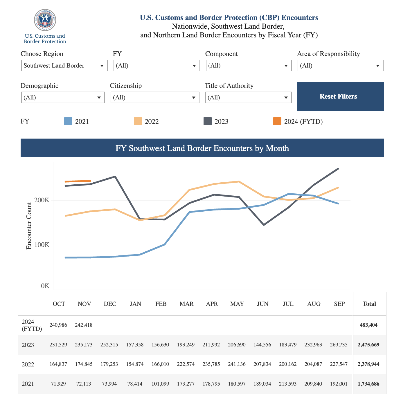 Border crisis hits new high as 302,000 immigrants processed in December