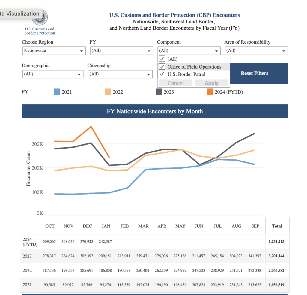 Major decline in number of immigrants encountered at border is first ...