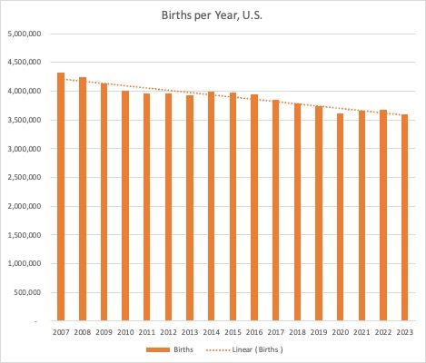 There was no COVID-19 baby boom, and now the baby bust continues