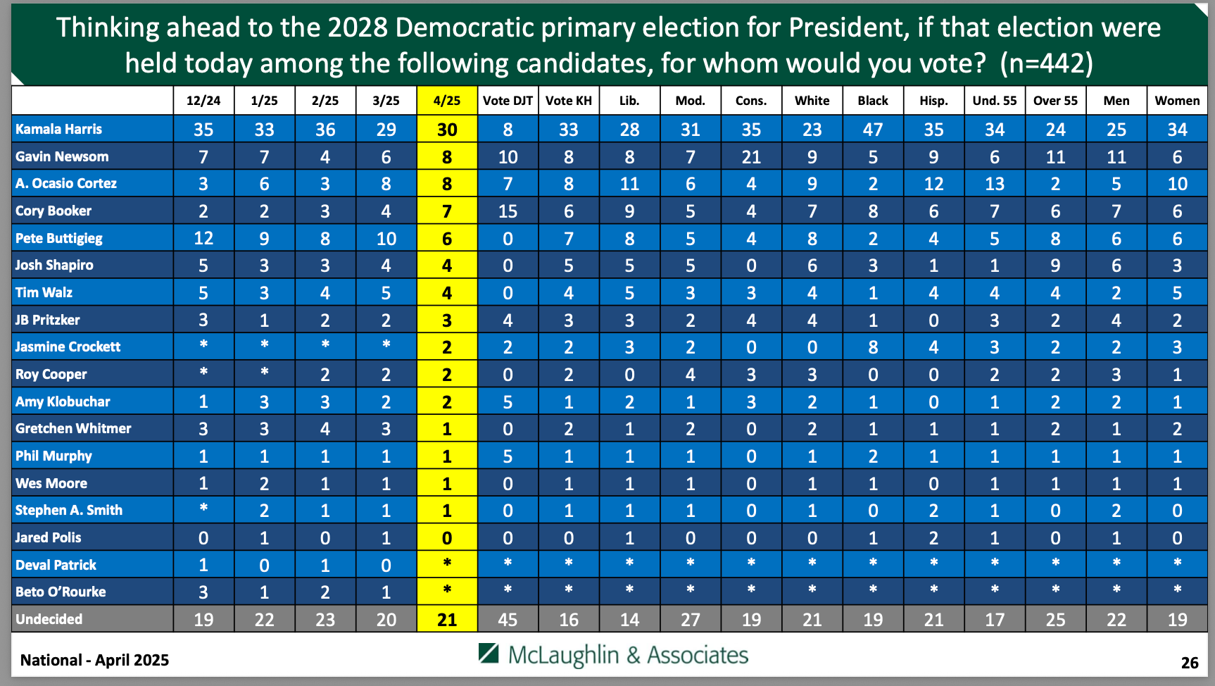 2028 primaries: Vance dominates, Harris, Buttigieg fading