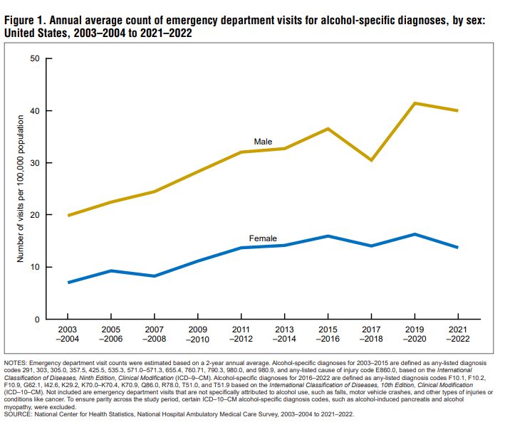 Alcohol-induced ER visits double in past 20 years, CDC says